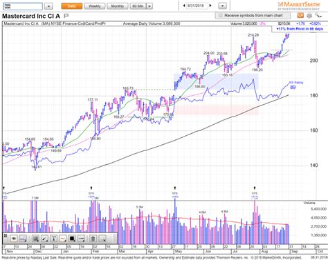 Ibd 50 Non Extended Ideas High Chart Patterns Group