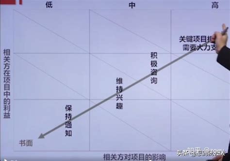 结构化的项目管理方法论03 知乎