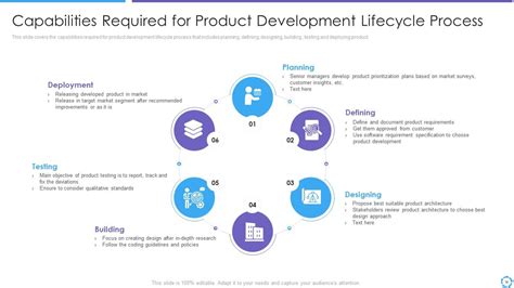 Product Lifecycle Procedure