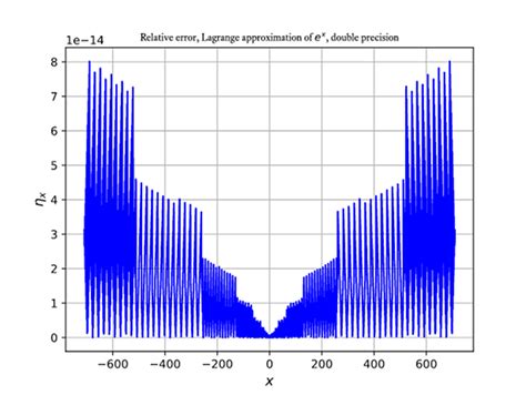 Implementing The Exponential Function Hackaday