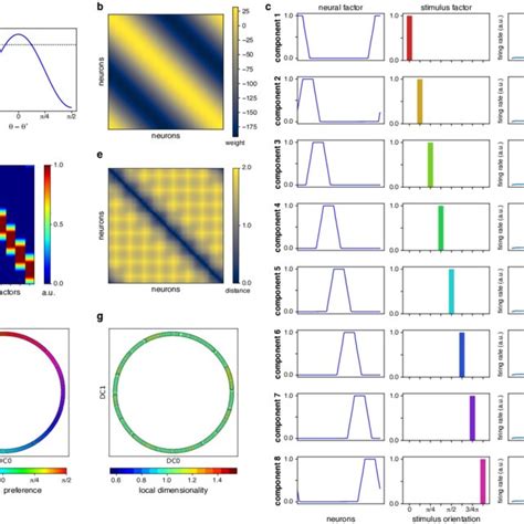 Fig S1 Encoding Manifold Algorithm Applied To The Ring Model A