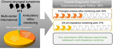 Diagnostic Yield Of Prolonged Wireless Ph Vs 24 Hour Ph Impedance