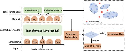 figure 3 from knn contrastive learning for out of domain intent