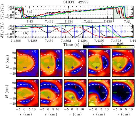 Time Series Of The ECE Signals And 2D Images With Three Reconnection Download Scientific
