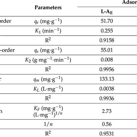 Kinetics And Isothermal Model Parameters Of Phosphate Adsorption On L A