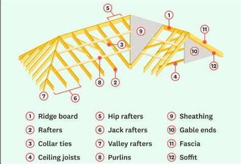 Gable Roof Truss Framing