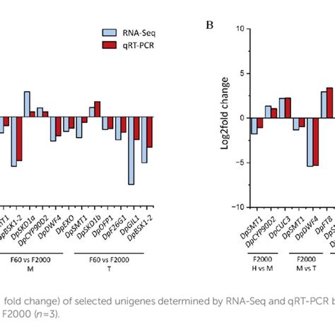 Statistics And Length Distribution Of The Trinity De Novo Transcriptome