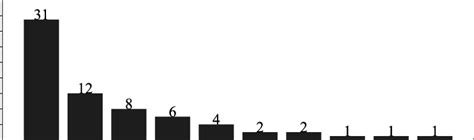 Sensor Types Used For Sorting Operations Download Scientific Diagram