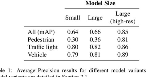 Table 1 From Leveraging The Edge And Cloud For V2x Based Real Time Object Detection In