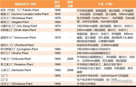 全球大硅片工厂分布统计 知乎