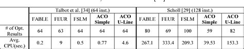 Table 4 From Simple And U Type Assembly Line Balancing By Using An Ant