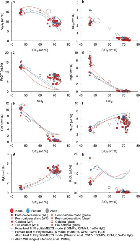 Harker Variation Diagrams A‐h Of Whole‐rock And Glass Major Element