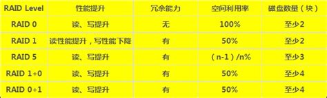 Raid概述 Linux运维部落