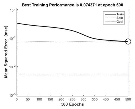 Neural Network Performance Plot Download Scientific Diagram