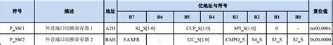 Stc8功能脚切换相关寄存器psw1和psw2以及mclkocr介绍 Csdn博客