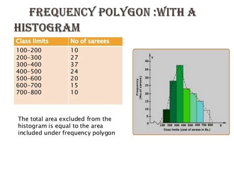 Histograms And Polygons