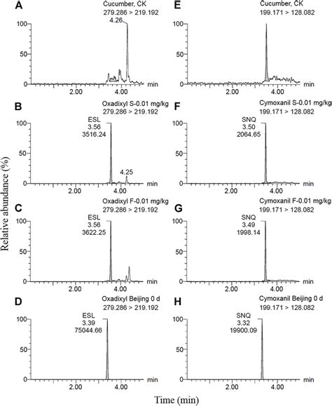 Lc Msms Chromatograms Of Oxadixyl A D And Cymoxanil E H In