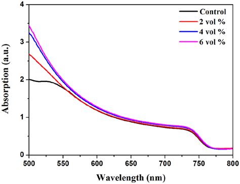 Uvvis Spectra Of Perovskite Films With Different Concentrations Of