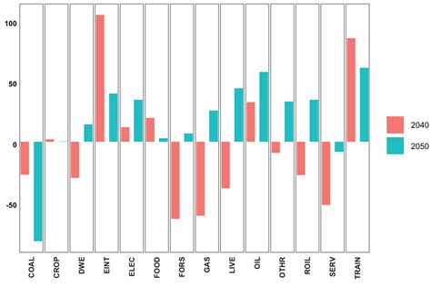 R Removing Additional Lines Below Horizontal Axis Labels In Facet