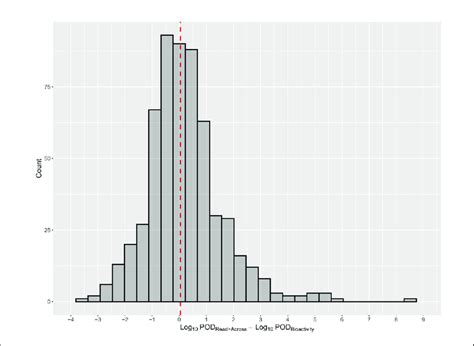 Comparison Of Podread Across With True Podbioactivity Derived From Download Scientific Diagram