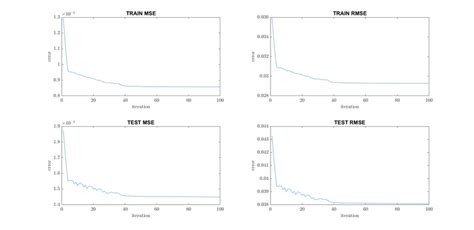 error analysis of 10 of data sets for mse and rmse criteria in both