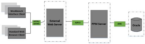 Single Server Configurations