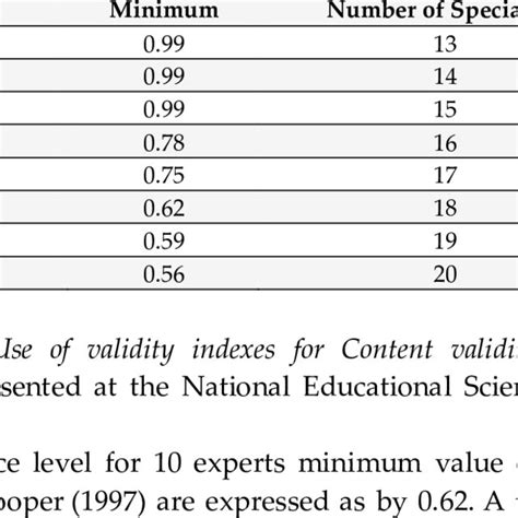 Content Validity Ratio Values And Expert Numbers Download Scientific