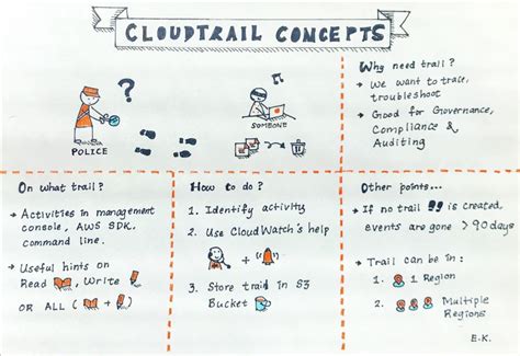 Aws Sketchnotes Aws Cloudtrail