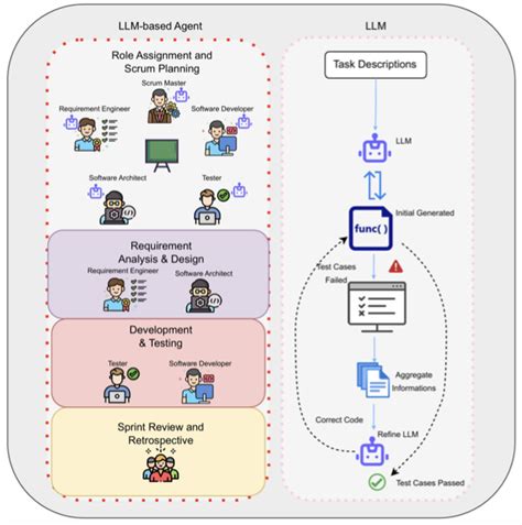 综述：从llm到基于llm的软件工程智体 知乎