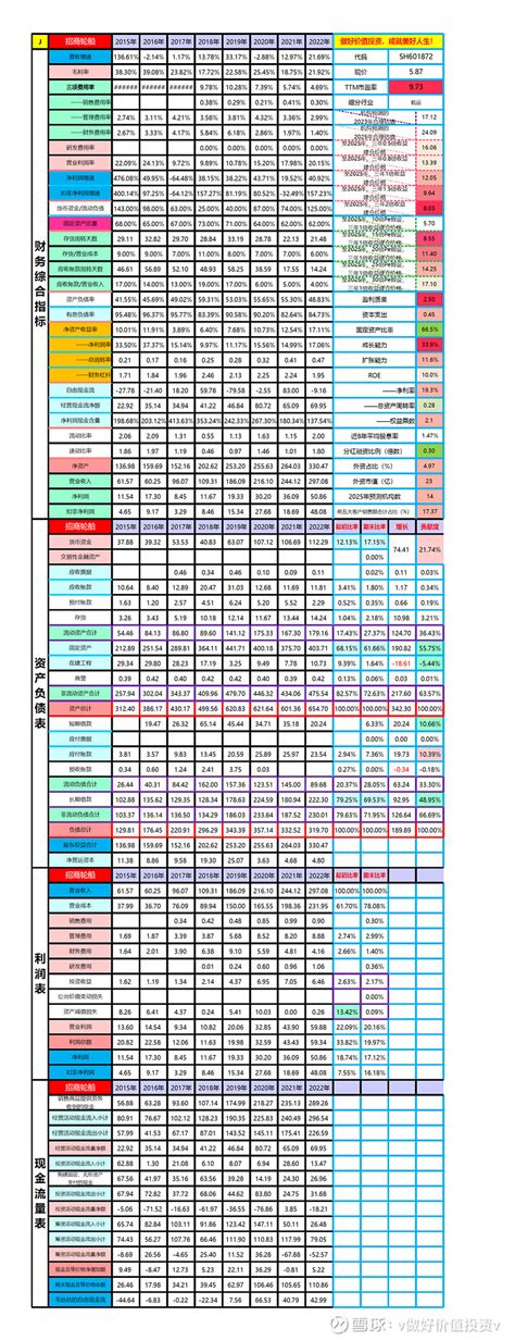 招商轮船分析一览表（财务分析、估值分析） 1基本情况 招商轮船 是一家a股上市公司，股票代码为601872。 公司成立于1993年，总股本