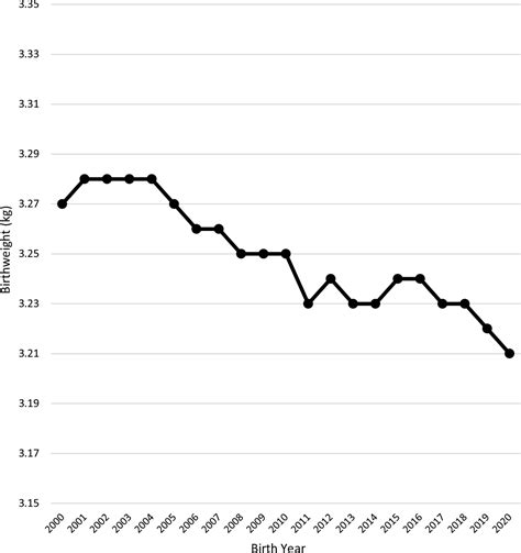 Secular Trends Of Birth Weight In Twins And Singletons In South Korea