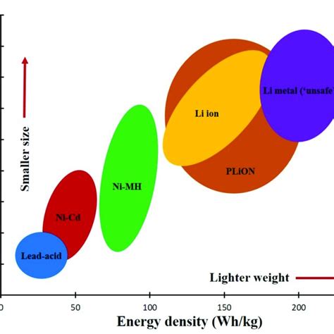 comparison between libs and other batteries in terms of energy