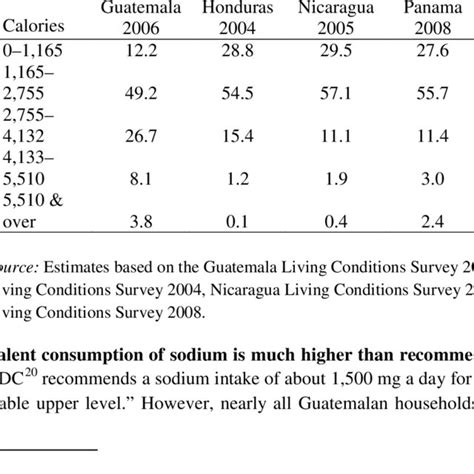 Daily Caloric Intake Per Adult Equivalent Percentage Of Households