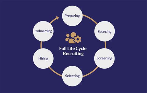The Complete 360 Recruitment Life Cycle Stages Explained 51 Off