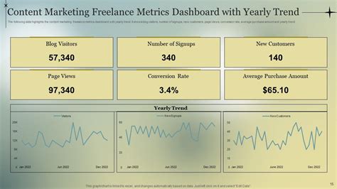 Content Marketing Freelance Metrics Dashboard Powerpoint Ppt Template Bundles PPT PowerPoint