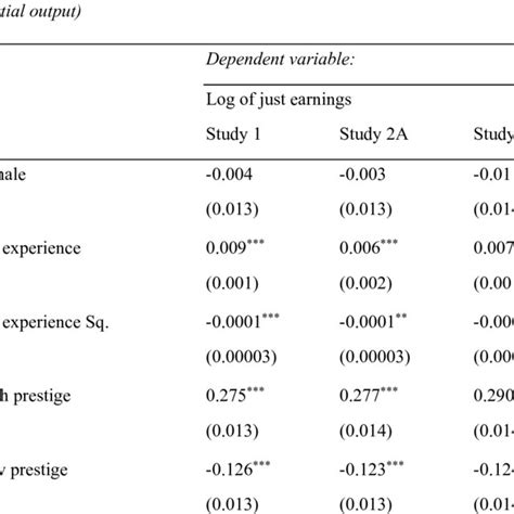 parameter estimates for the mixed effect linear model to test