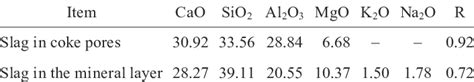 The Composition Of The Slag Phase In The Mineral Layer And Coke Pores Download Scientific