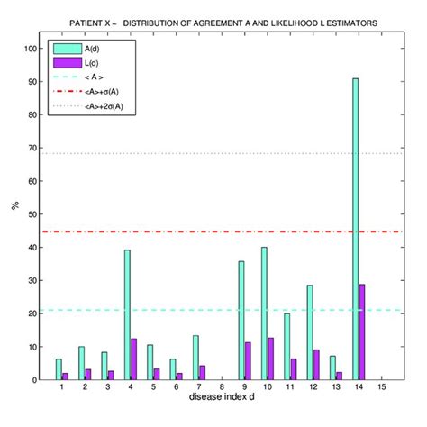 distribution of estimators a and l based on the questionnaire of a