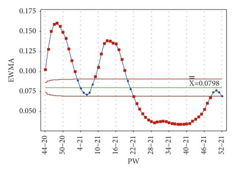 Pw 5221 A Laney P Control Chart And B Ewma Chart Download