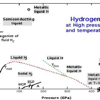 A Possible Equilibrium Phase Diagram Of Hydrogen As A Function Of