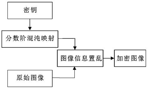 Fractional Order Chaotic Mapping Based Image Encryption Method Eureka Patsnap
