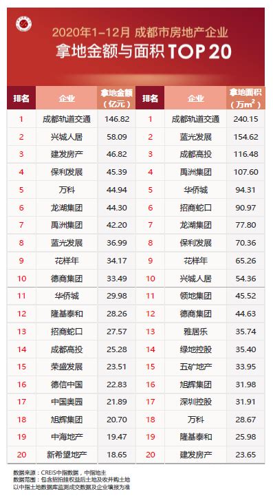 房市前沿资讯：2020年川蓉房地产企业销售、拿地top2051房产网