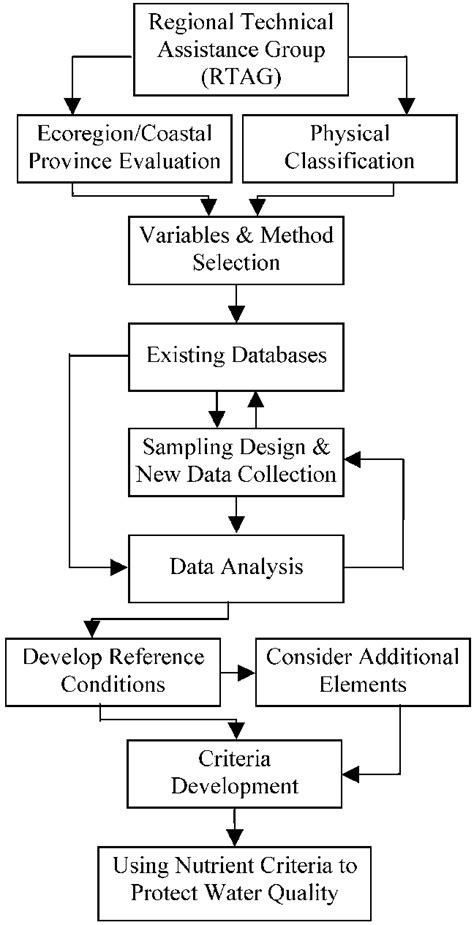 flowchart of the nutrient criteria development process for estuarine