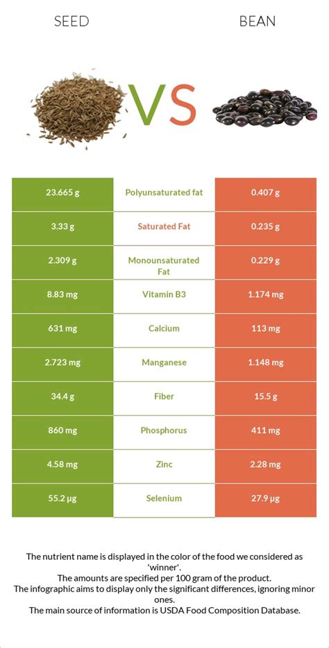 Chia Seeds Vs Beans In Depth Nutrition Comparison