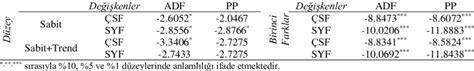 Adf And Pp Unit Root Test Çizelge 2 Adf Ve Pp Birim Kök Sınaması
