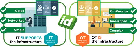 Surepassid Mfa For Itot And Critical Infrastructure