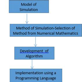 Problem Solving Paradigm Of The CS And The CE Experiment Download Scientific Diagram