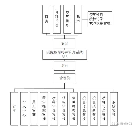Javaphpnodejspython医院疫苗接种管理系统【2024年毕设】 Csdn博客