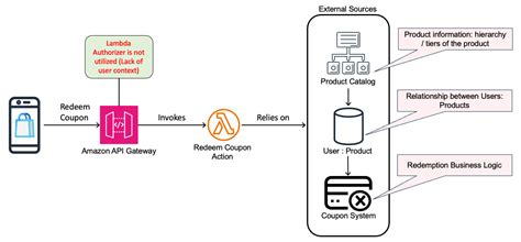 Leveraging Api Gateway Lambda Authorizer For Securing Your Apis With