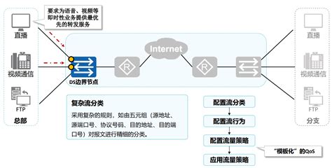 Datacom Hcie 12 Qos基本原理 Liam Wu 博客园